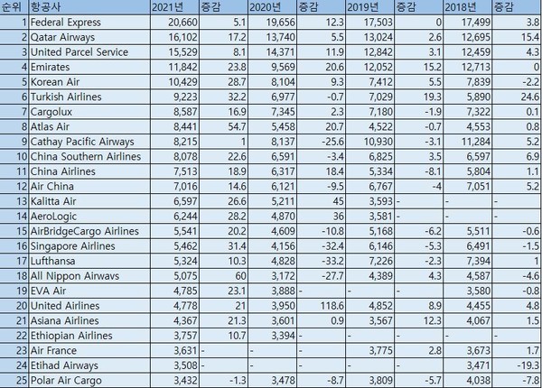 지난해 상위 25개 항공사 화물 19% 증가