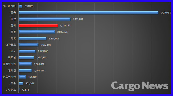 日 포워더 항공 6만 5,709t 다소 증가